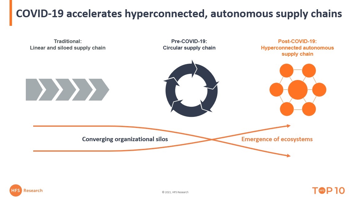EY, Accenture, Infosys, TCS and IBM lead the unchaining of supply chain ...