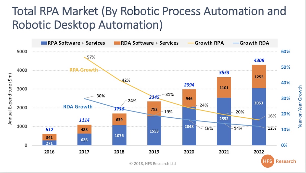 RPA will reach $2.3bn next year and $4.3bn by 2022... as we revise ...