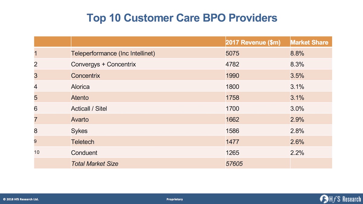 Concentrix gets up close and personal with Teleperformance with its ...