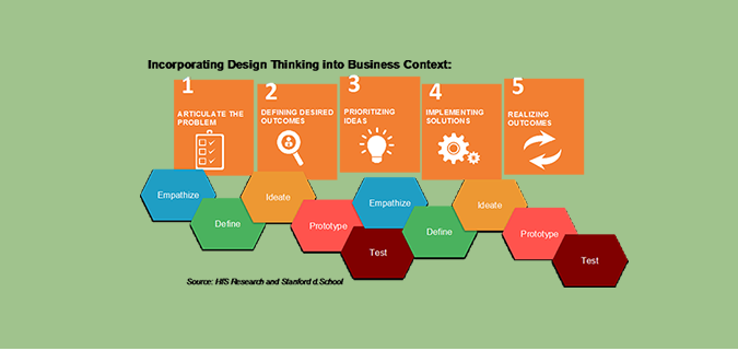 How Design Thinking plays an integral role in increasing the value of ...