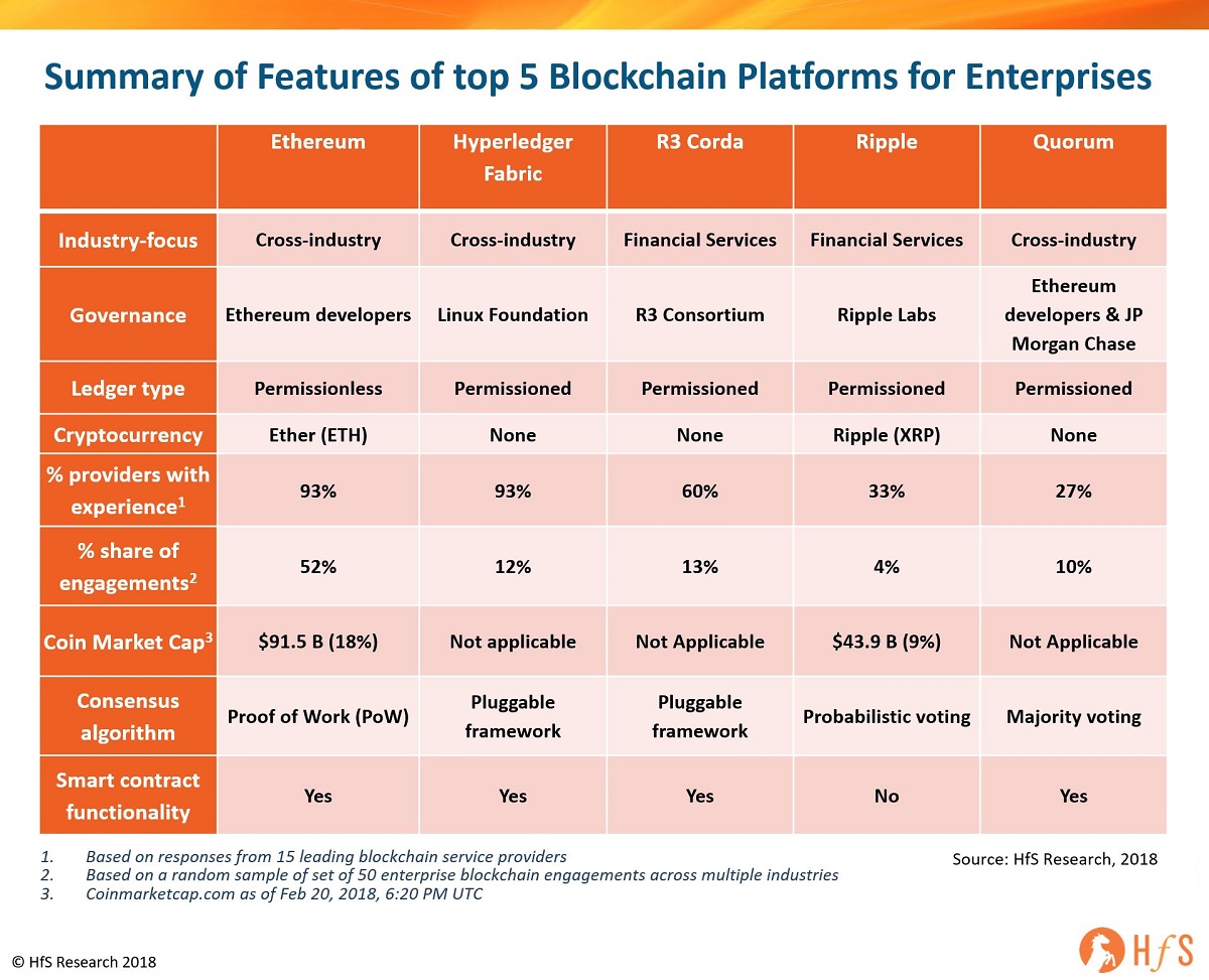 The top 5 enterprise blockchain platforms you need to know about ... The top 5 enterprise blockchain platforms you need to know about ...