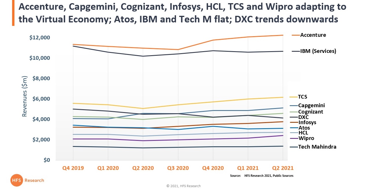 Accenture, Capgemini, Cognizant, Infosys, HCL, TCS and Wipro adapting ...