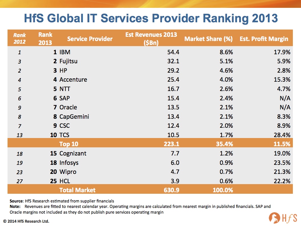 TCS breaks into the HfS Global IT Services Top 10, with Cognizant ...