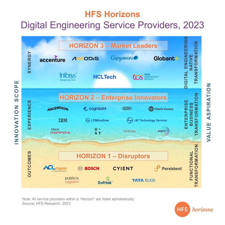 HFS Horizons: Digital Engineering Service Providers, 2023 - Horses for ...