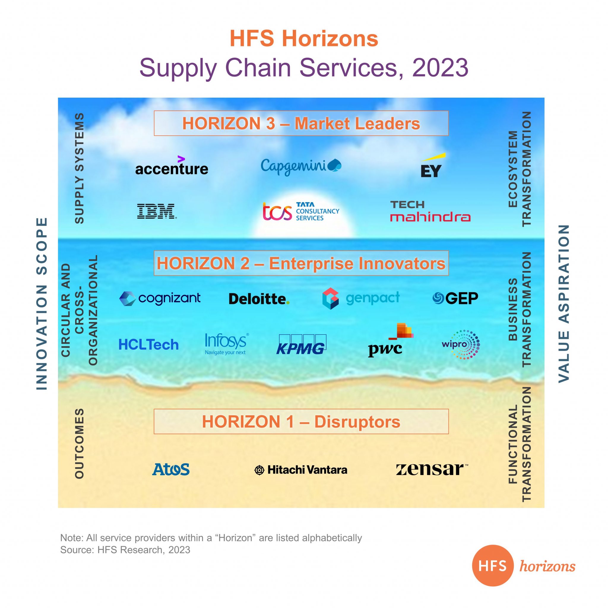 Supply chain customers embrace agility and resilience — HFS Horizons ...