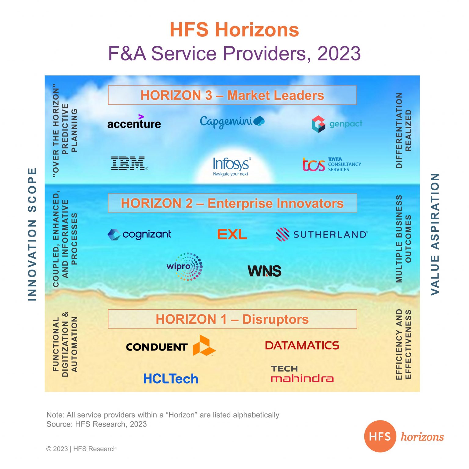 Accenture, Capgemini, Genpact, IBM, Infosys, TCS—the F&A entourage leading the way to Horizon 3 ...