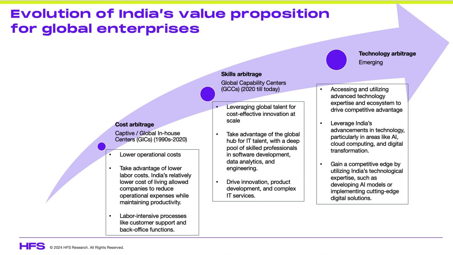 Global Capability Centers (GCCs)... The direction Indian IT must take to pivot from cost to ...