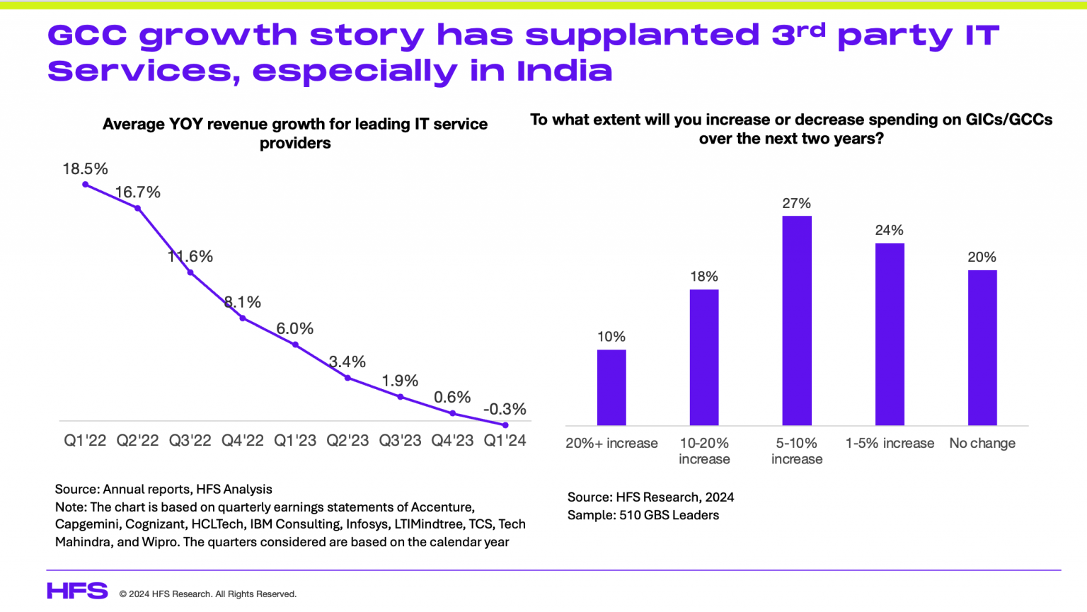 Global Capability Centers (GCCs)... The direction Indian IT must take to pivot from cost to ...