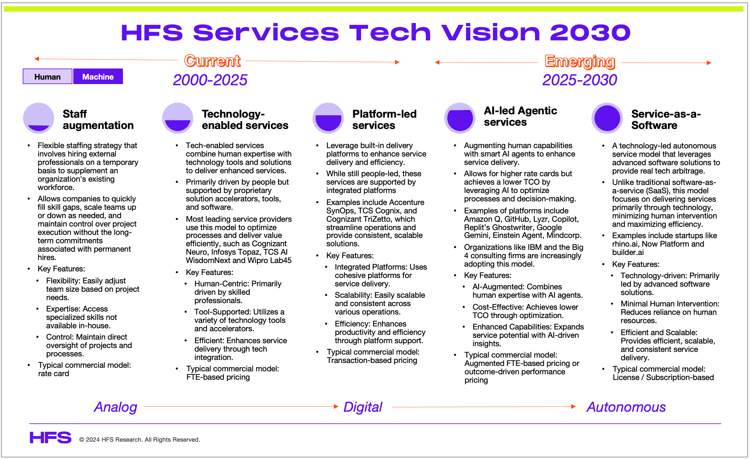 2030 HFS Services Technology Vision: The Future of Services is No ...