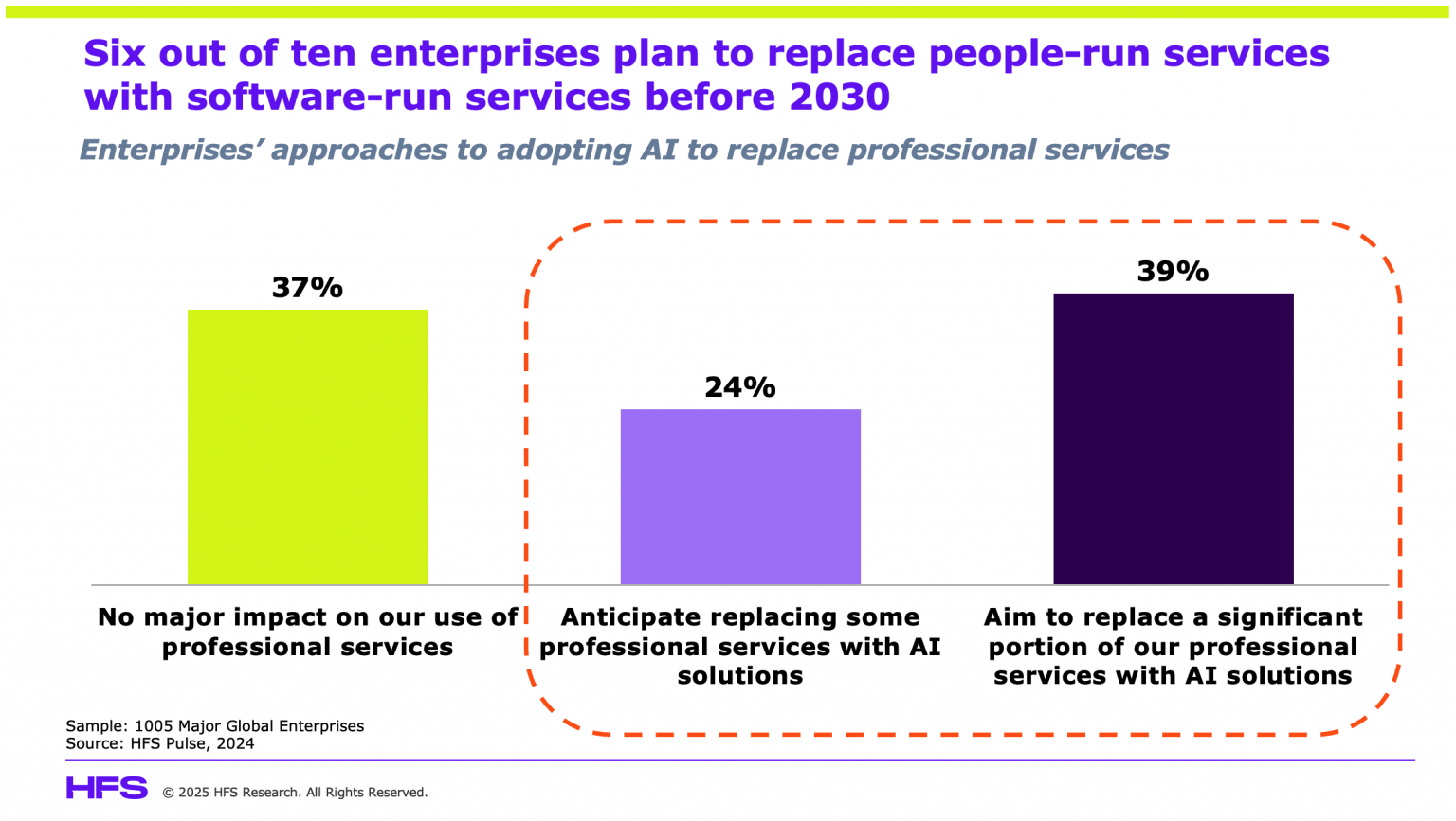 Services-as-Software threatens to kill off BPO specialists as WNS eyes ...